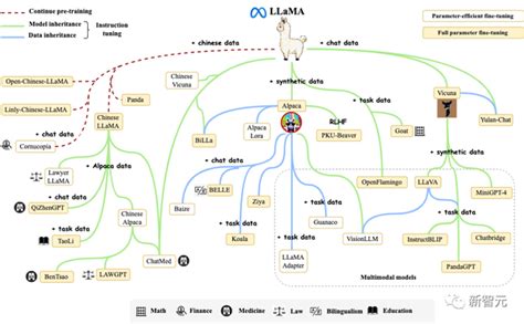 54百亿参数大模型进化树重磅更新！85页盘点llm发展史，附最详细prompt技巧 知乎