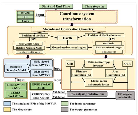 The Calculation Framework Of The Earth Outgoing Radiative Flux Download Scientific Diagram