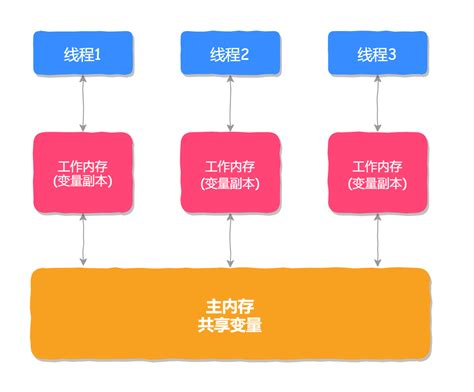 面试官:说说volatile底层实现原理? Java中文社群 Segmentfault 思否 面试官:说说volatile底层实现原理? Java中文社群 Segmentfault 思否