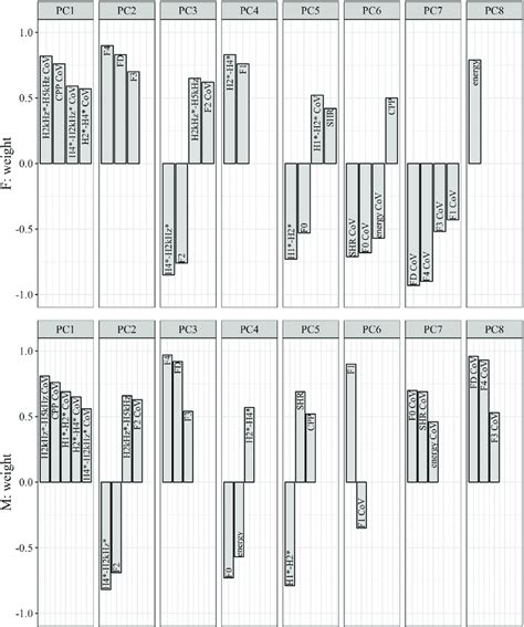 Acoustic Parameters Emerging In 8 Pcs For Female Speaker Group Upper