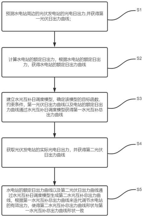 Power Grid Coordination Control Method Based On Hydroelectric Power Photoelectricity