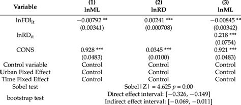 Intermediary Effect Regression Results Download Scientific Diagram