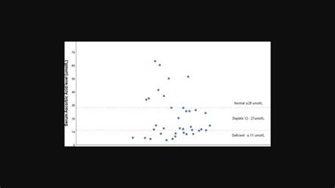 椎间盘炎患者的抗坏血酸缺乏症australian And New Zealand Journal Of Surgery X Mol
