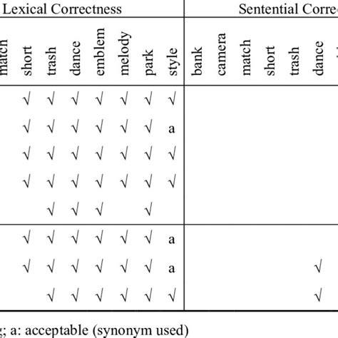 The Overall Rating Of Translation Programs Regarding The Lexical And Download Table
