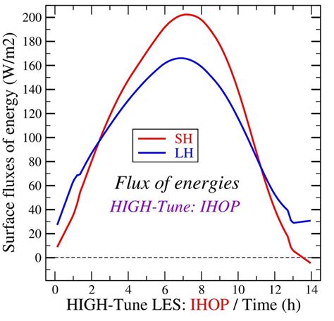 Surface Fluxes 0 Upward Computed For Three Les Of High Tune