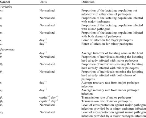 The De®nitions Of The Variables And Parameters Of The Multispecies