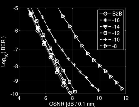 BER Vs OSNR Curves For The Two Extreme Values Considered For Traffic Download Scientific