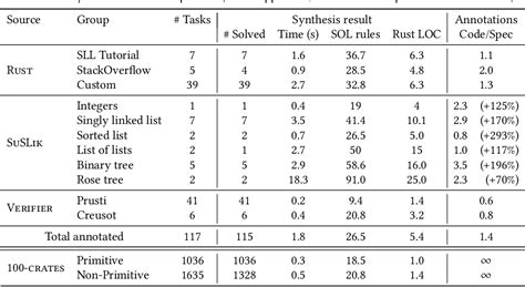 table 1 from leveraging rust types for program synthesis semantic scholar