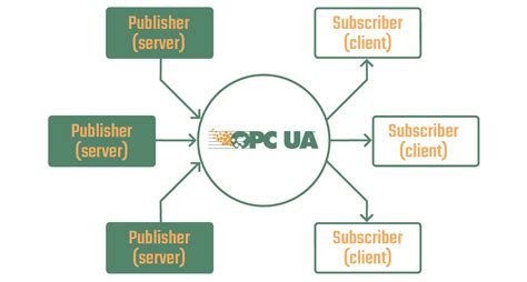 Sparkplug Plug In With The Opc Router