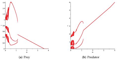 Complex Dynamic Behaviors Of A Modified Discrete Lesliegower Predatorprey System With Fear