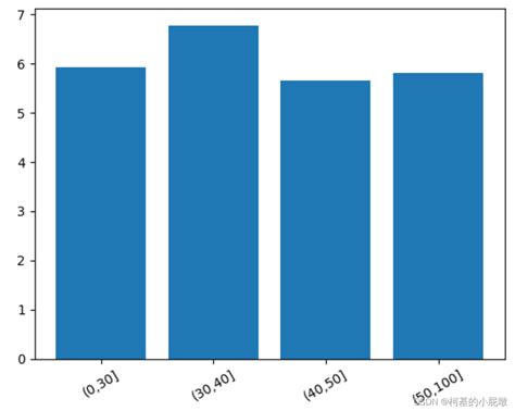 基于python实现数据分析python 绘制是否吸烟是否饮酒组合下血小板计数均值的柱状图 Csdn博客 基于python实现数据分析python 绘制是否吸烟是否饮酒组合下血小板计数均值的柱状图 Csdn博客