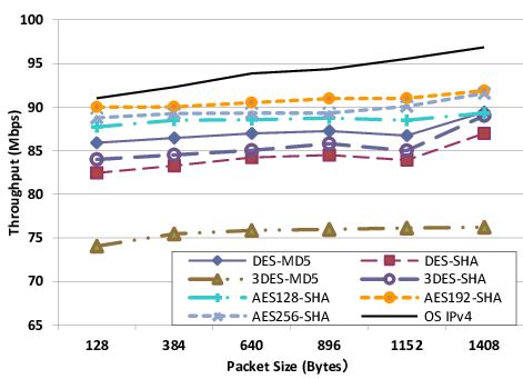 3 And 4 Also Show The TCP Throughput Increased As The Packet Size Download Scientific Diagram