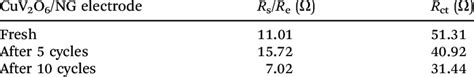 Electrode Kinetic Parameters Obtained From Equivalent Circuit Fitting