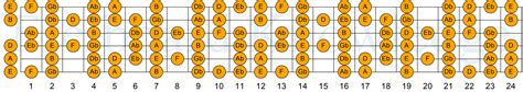 Db D Eb E F Gb Ab A B Fretboard Knowledge