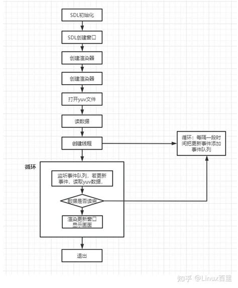 【ffmpeg实战】sdl线程和事件 知乎