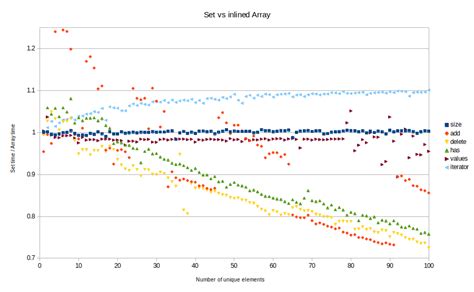 Javascript Set Vs Array Performance Stack Overflow