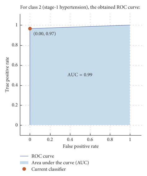 The Obtained Roc Curves For Each Class Using The Random Forest Download Scientific Diagram