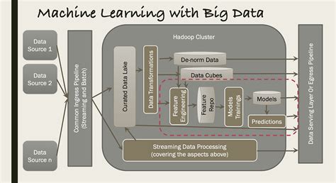 Big Data Architecture For Machine Learning