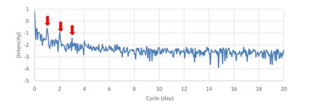 The Power Spectrum Of The Angular Change For February 2018 Download Scientific Diagram