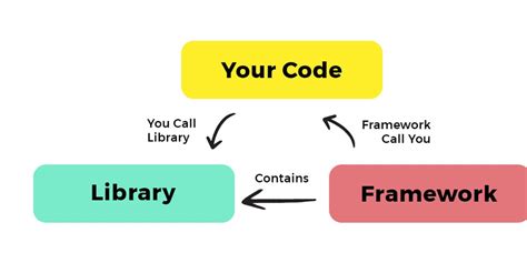 The Different Between Library And Framework And Not Using Both With