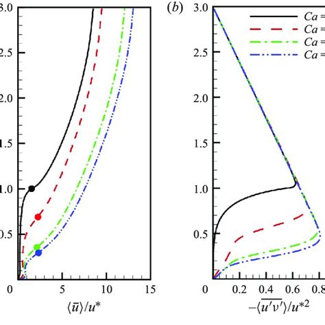 Vertical Profiles Of The A Mean Streamwise Velocity ¯ U Normalized By