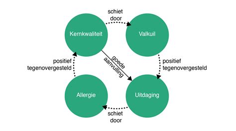 Kernkwadranten Van Ofman Jelle De Groot