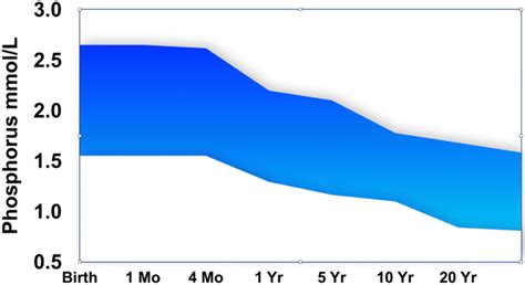 Normal Serum Phosphate Concentrations Decrease With Age During