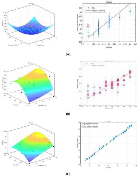 Response Surface Plot Of Using Rsm And Experiment Versus Predicted Data