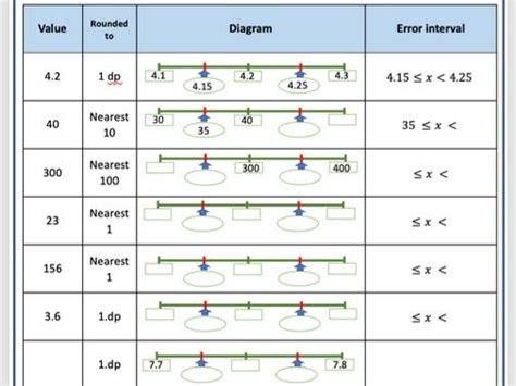 Error Interval Worksheet Teaching Resources