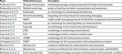 automatic orchestration and collaboration methods and techniques