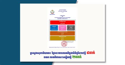 ក្រសួងសុខាភិបាល៖ ថ្ងៃនេះមានករណីឆ្លងជំងឺកូវីដ១៩ថ្មី ៨នាក់