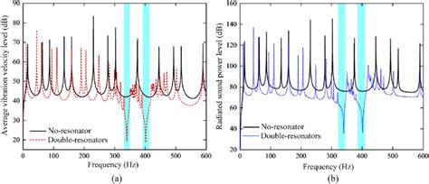 A Average Vibration Velocity Level Curves And B Radiated Sound Download Scientific Diagram