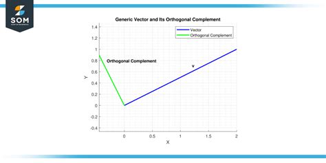 orthogonal complement definition properties and examples