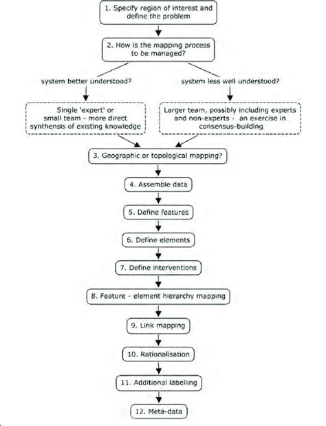 7 Flow Chart Illustrating Generic System Mapping Procedure Download