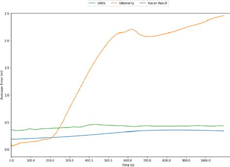 Figure From Sensor Fusion System For Localization Of Autonomous Car Semantic Scholar