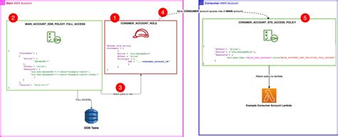 Mastering Cross Account Dynamodb Access With Terraform And Nodejs A