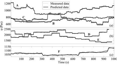 Figure 1 From Dynamic Grey Box Modeling For Online Monitoring Of
