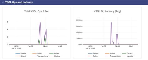 Platform Remove Transactions Metric For Ysql From The Metrics Page