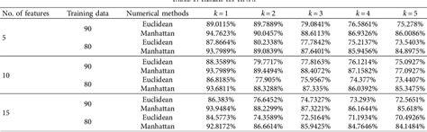 Table 3 From A Real Time Framework For Human Face Detection And Recognition In Cctv Images