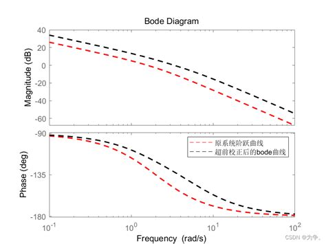 matlab超前 滞后校正 matlab 对于控制系统的滞后校正算法流程图 csdn博客