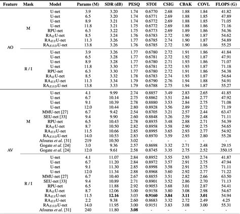 Table 5 From Efficient Audio Visual Speech Enhancement Using Deep U Net