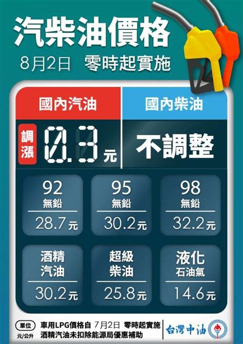 加油要快 95下禮拜破30元！台灣中油宣布明（2）日起汽油價格調漲03元 柴油不調整