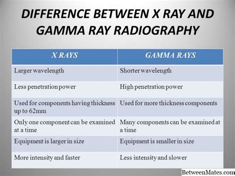 Understanding The Nuances The Difference Between X Ray And Gamma Ray