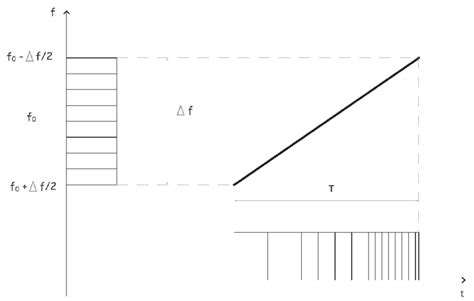 Pulse Compression Principle Download Scientific Diagram