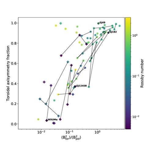 Axisymmetric Toroidal Energy As A Fraction Of Total Toroidal Energy
