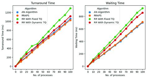 Comparative Analysis Of Turnaround Time And Waiting Time For 100 Processes Download
