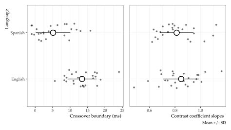 jvc exploring phonemic boundaries using logistic regression