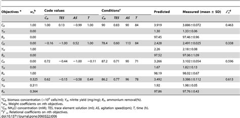 Response Optimization Using The Response Optimizer Download Table