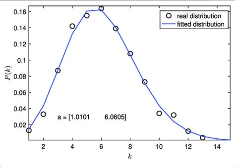 Degree Distribution Of A Randomly Generated Erdős Rényi Network N