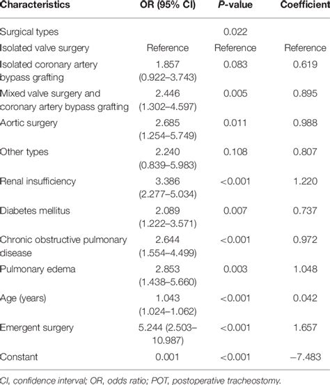 Multivariable Analysis Of Independent Risk Factors For Pot After